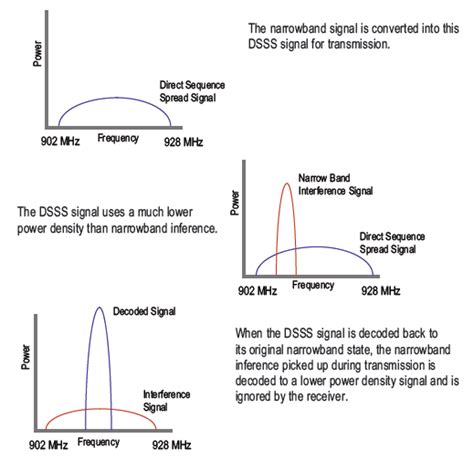 整理 直接序列展頻 DSSS 技術介紹 椿哥 分享之部落格 痞客邦