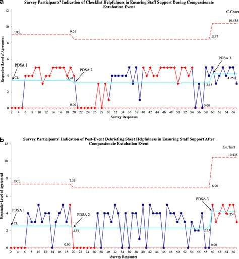 Control Charts For Staff Support During And After Compassionate