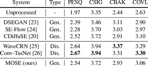 Mose Vs Other Methods Gen And Dis Respec Tively Denote