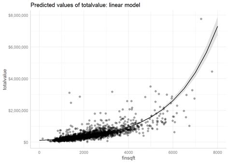 Getting Started With Gamma Regression UVA Library