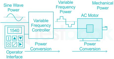 Solved How Long Does It Take For The Conventional VFD Voltage And