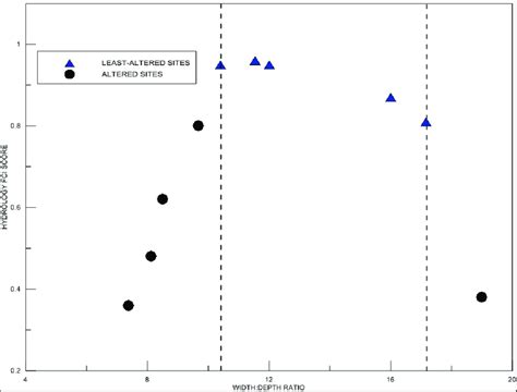 4 1 Comparison Of Width Depth Ratio And Hydrology Fci Score