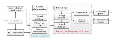 Distributed Q Learning Based Energy Efficiency Optimization With Joint