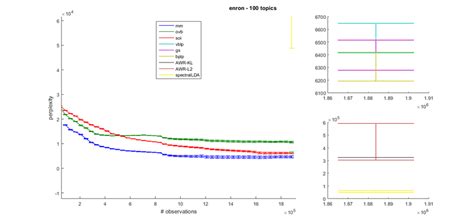 3 Comparison Of Different Learning Algorithms For Topic Modeling For Download Scientific
