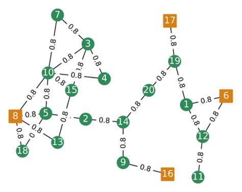 Sample Network Topology With 20 Nodes A Homogeneous Network With V