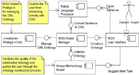 UML Component Diagram Shows The Architectural Elements Interfaces Download Scientific