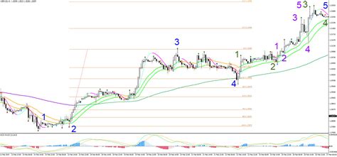 How To Analyse And Trade Charts Via Step By Step Case Study