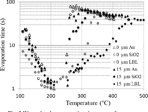 Figure 3 From Effects Of Micronano Scale Surface Characteristics On The Leidenfrost Point