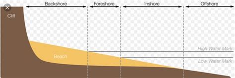 Physical Geography Coasts 2 The Coastal System Flashcards Quizlet