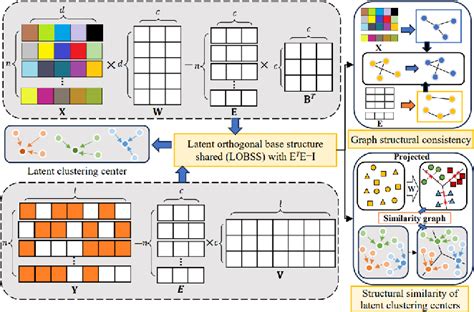 Figure 1 From Multilabel Feature Selection Via Shared Latent Sublabel Structure And Simultaneous