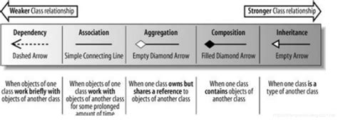 Uml类图（class Diagram）中类与类之间的关系uml类图中类与类之间的关系有五种 Csdn博客