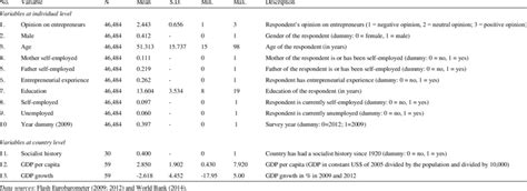 Summary Statistics And Variable Descriptions Download Table
