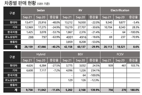 종합 자동차 9월 총판매량 202 감소 순수 전기차 하이브리드카 추월 초읽기 오토헤럴드