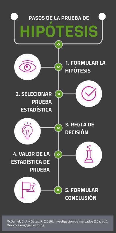 Pasos de la prueba de hipótesis