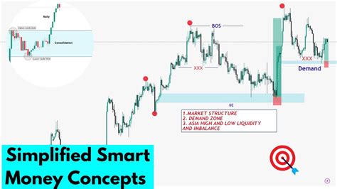 Simplified Smart Money Concepts Forex Youtube