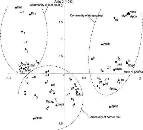 Correspondence Analysis Showing Spatial Structure In The Distribution