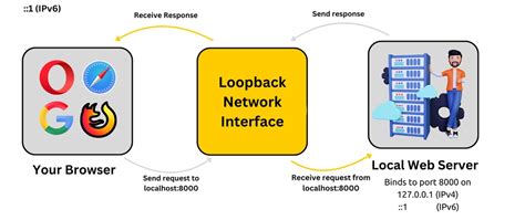 Understanding Localhost The Developers Guide To Networking And