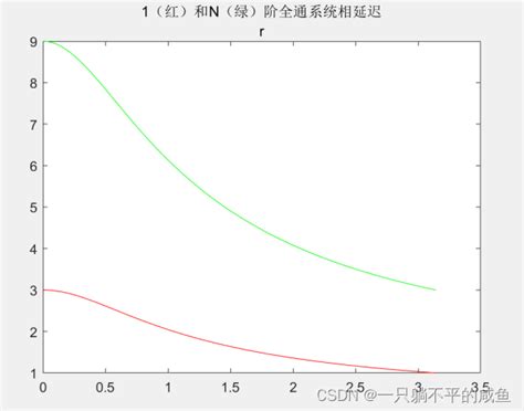 一到n阶全通系统的传输函数和相位特点计算此n阶全通滤波器的相位时延和群时延 Csdn博客