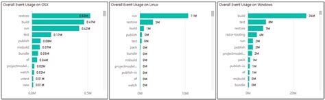 On Data Value Open Source Telemetry Kite Microsoft And Net Core