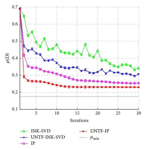 The Mutual Coherence Of Constructed Dictionaries Download Scientific