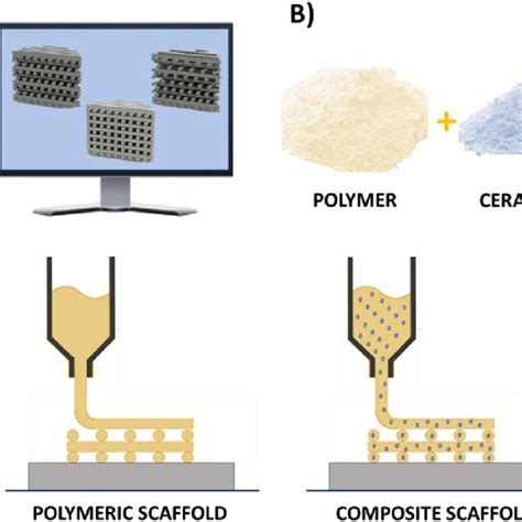 Pdf 3d Printed Sr Containing Composite Scaffolds Effect Of Structural Design And Material