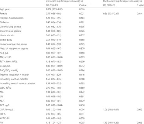 Logistic Regression Analysis Of Predictive Factors For Mdro Download Scientific Diagram