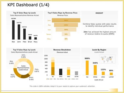 B2b Marketing Kpi Dashboard Insight Ppt Ideas Information Pdf