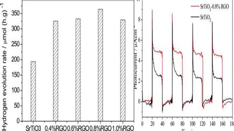 Role Of Surface Defects And Optical Band Gap Energy On Photocatalytic Activities Of Titanate