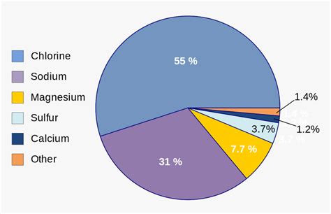 Composition Of Ocean Water Earths Oceans Elements Percentage Hd Png