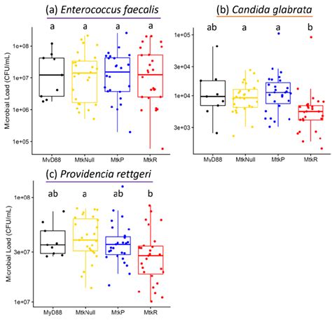 Pathogen Load Differences Suggest That Greater Pathogen Resistance May
