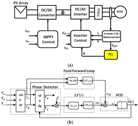 an adaptive feed forward phase locked loop for grid synchronization of renewable energy systems