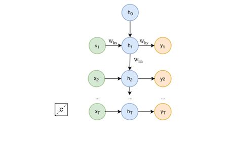 Deep Knowledge Tracing Represented As A Recurrent Neural Network Over 2 Download Scientific