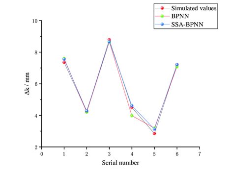 comparison diagram of prediction results of maximum springback