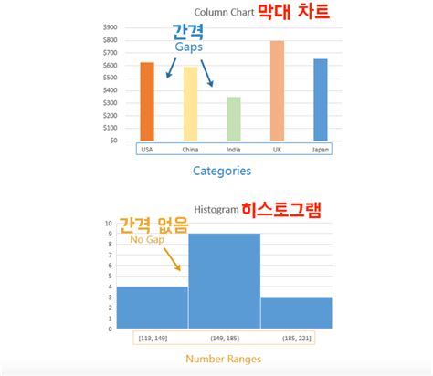 엑셀로 5분만에 히스토그램 만드는 두가지 방법 알아보기