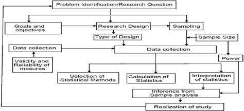 Design Data Analysis And Sampling Techniques For Clinical R Annals Of Indian Academy Of
