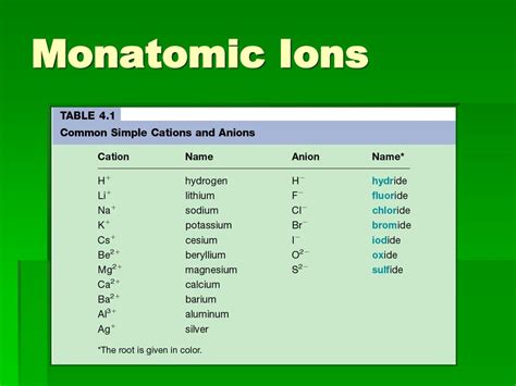 Naming And Formula Writing Ppt Download