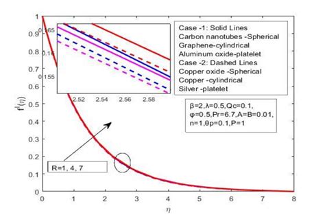 Velocity Graphs For Various í µí± Values For Two Different Ternary