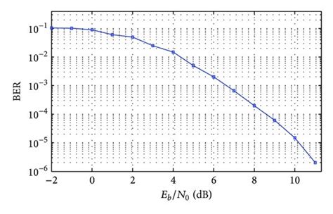 Bit Error Rate Curves Of Simulation System Download Scientific Diagram