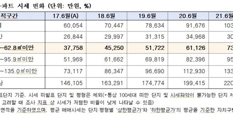 서울 10평대 아파트도 평균 7억文정부 5년차 100 올랐다