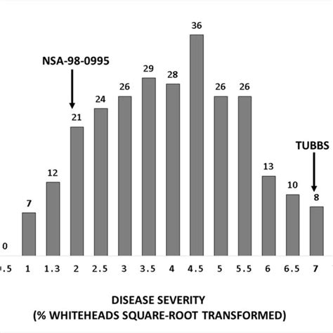 1 Recombinant Inbred Lines Histogram Of The Txn Population With The