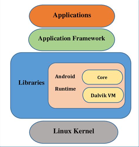 Android Os Architecture Download Scientific Diagram
