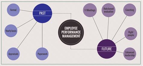 Performance Magazine Employee Performance Management The Dawn Of A New