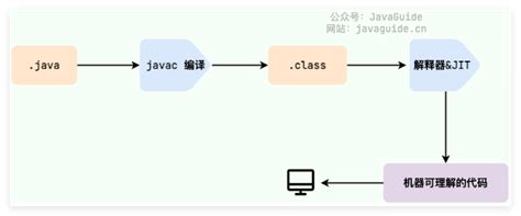 Java基础相关知识记录 Csdn博客