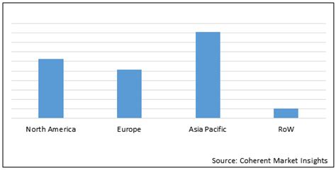 Passive Optical Network Equipment Market Size And Share Analysis