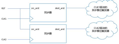异步复位同步释放有多个时钟域时如何处理 腾讯云开发者社区 腾讯云