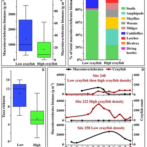 Sampling Sites In Areas With High Green And Low Blue Crayfish