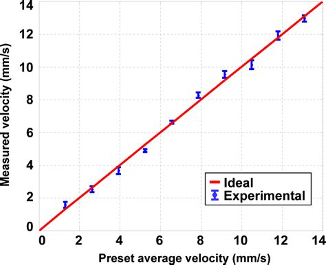 Cross Correlation Based Transverse Flow Measurements Using Optical