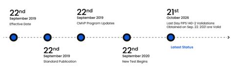 Everything You Need To Know About Fips Compliance Encryption Consulting