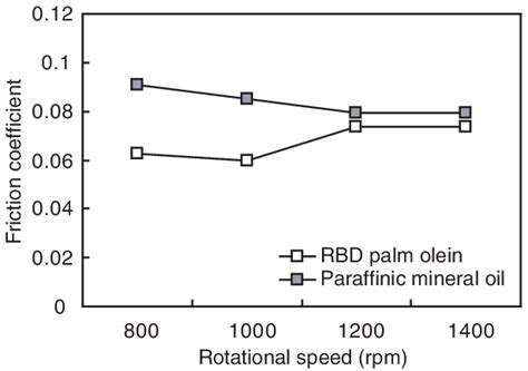 Friction Coefficients For Rbd Palm Olein And Paraffinic Mineral Oil For Download Scientific