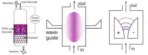 Various Plasma Reactors Used For Chemical Conversions Dielectric